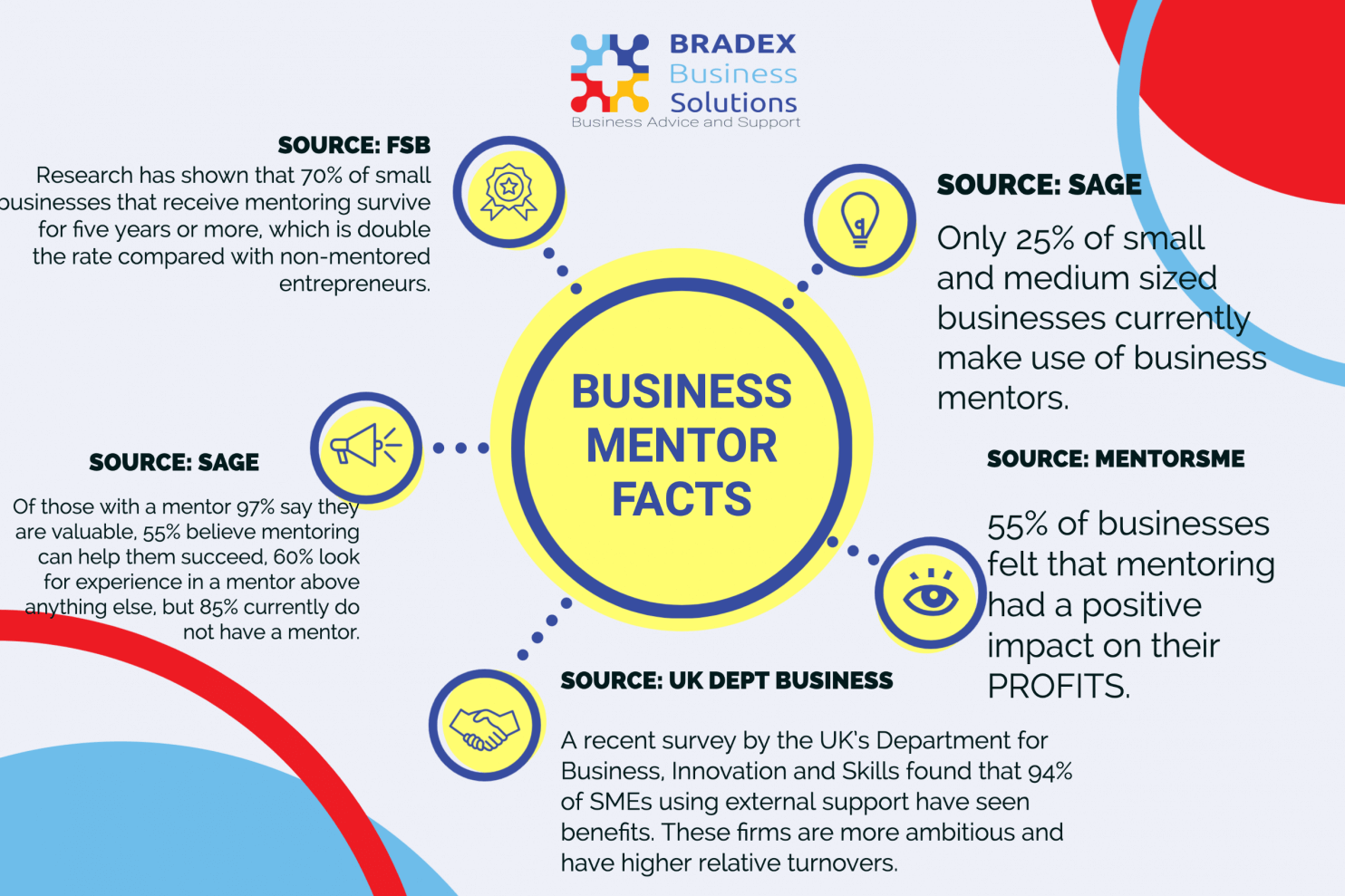 How a business mentor can help you? Discover our 7 reasons why here.